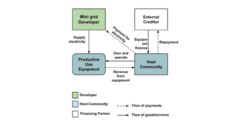 Nine Business Models for Productive Use of Electricity in Africa: A ...